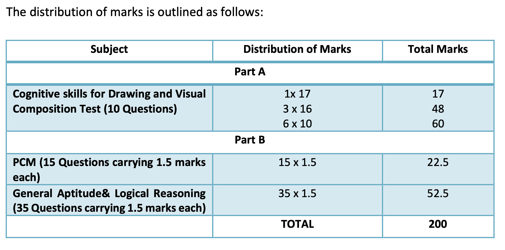 NATA Exam Pattern 2020 | Pahal Design